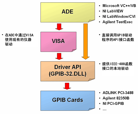 凌华科技GPIB总线专栏